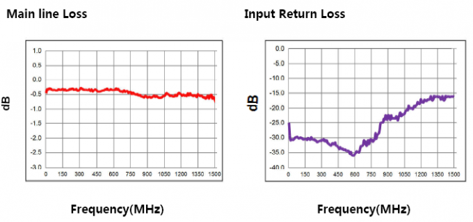 Auto Surface Mount RF Transformer , SMD Balun Transformer Customized