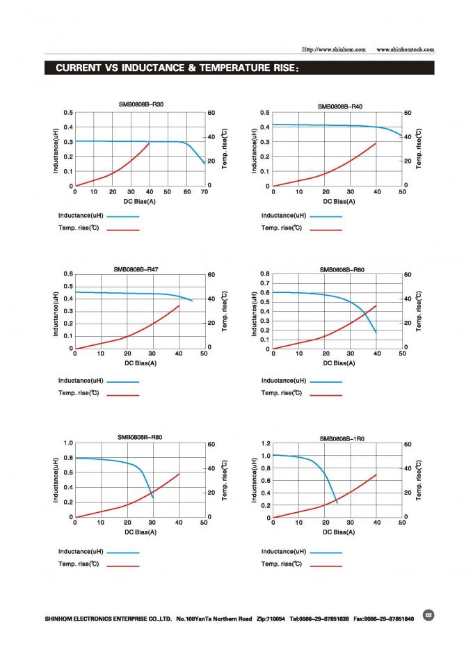 28A Shielded Ferrite Based SMT Inductor With Lower Core Loss